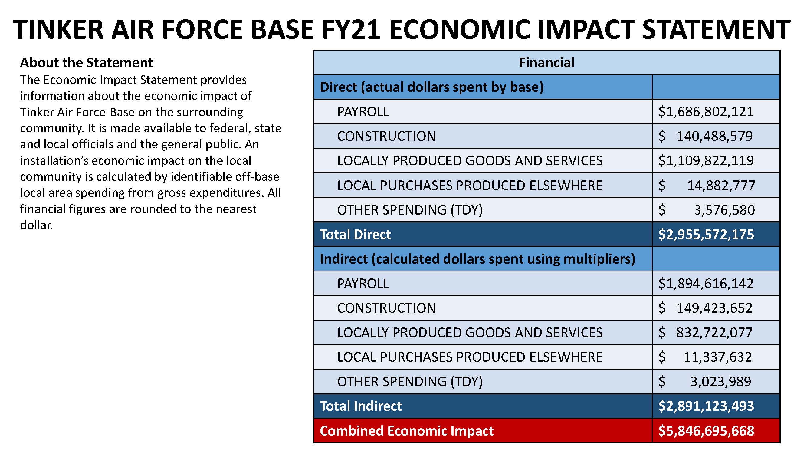 Economic Impact Statement